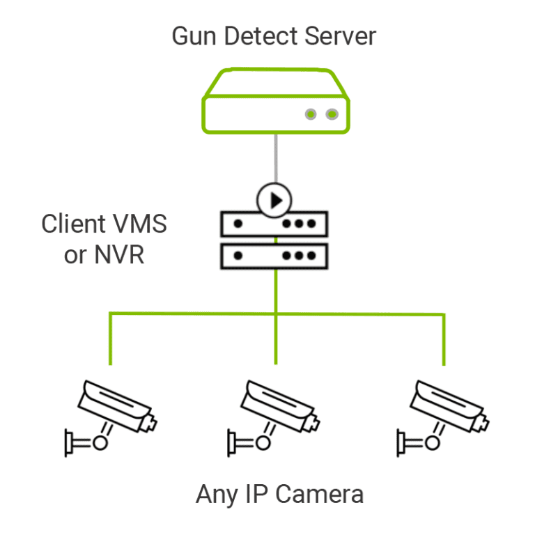Weapons Detection - Communication Technologies | Layers of Protection