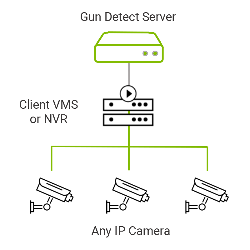 Weapons Detection - Communication Technologies | Layers of Protection